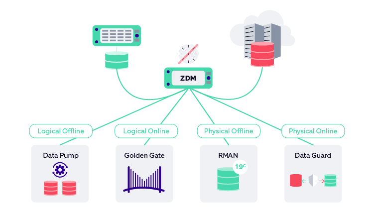 Migrating To Oracle Cloud Infrastructure With Zero Downtime